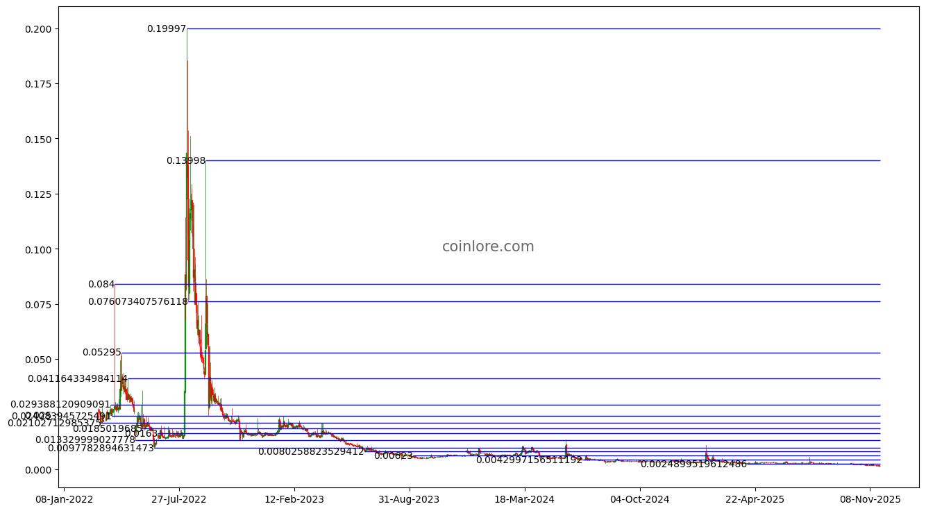 ApM Coin Support and resistance levels
