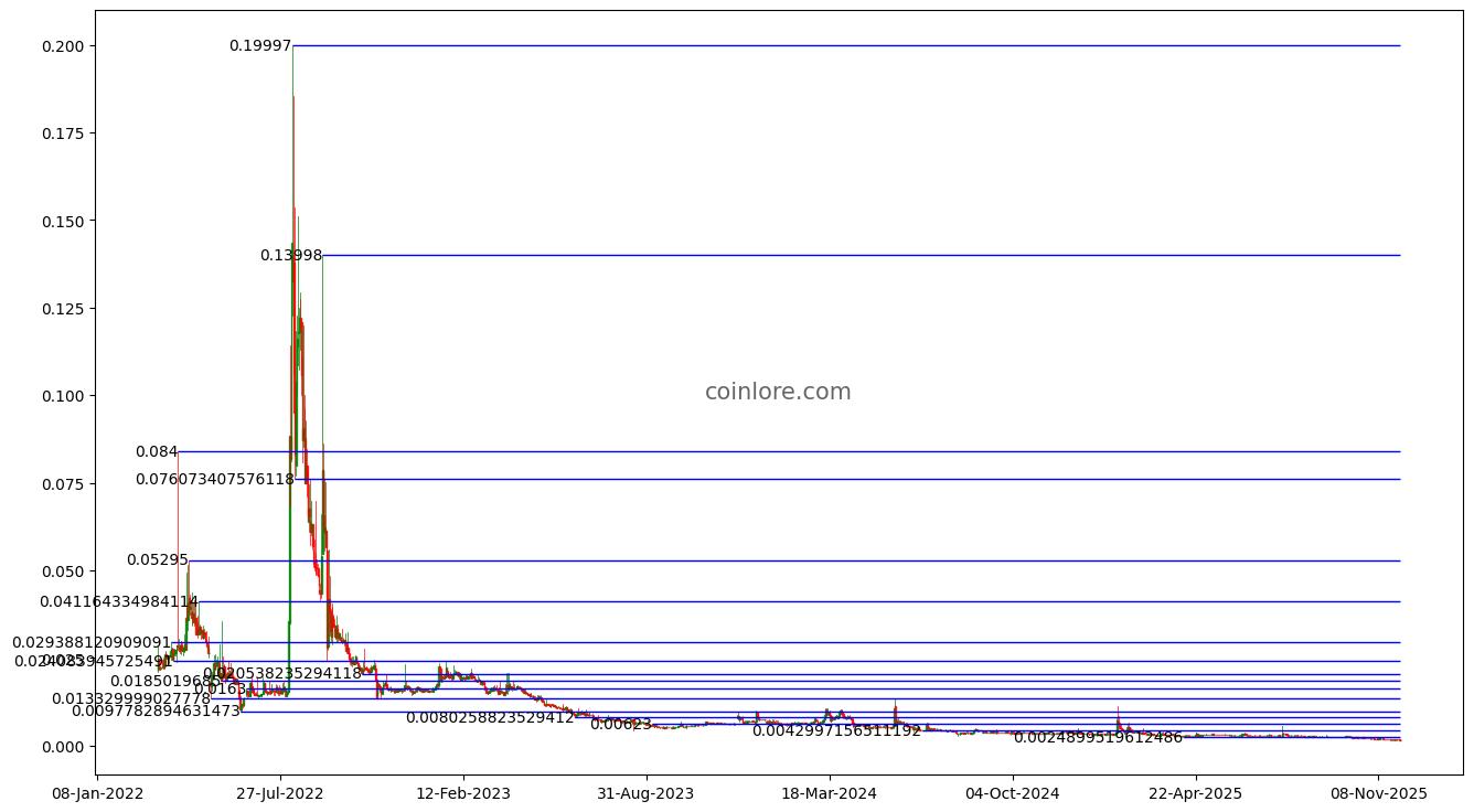 ApM Coin Support and resistance levels