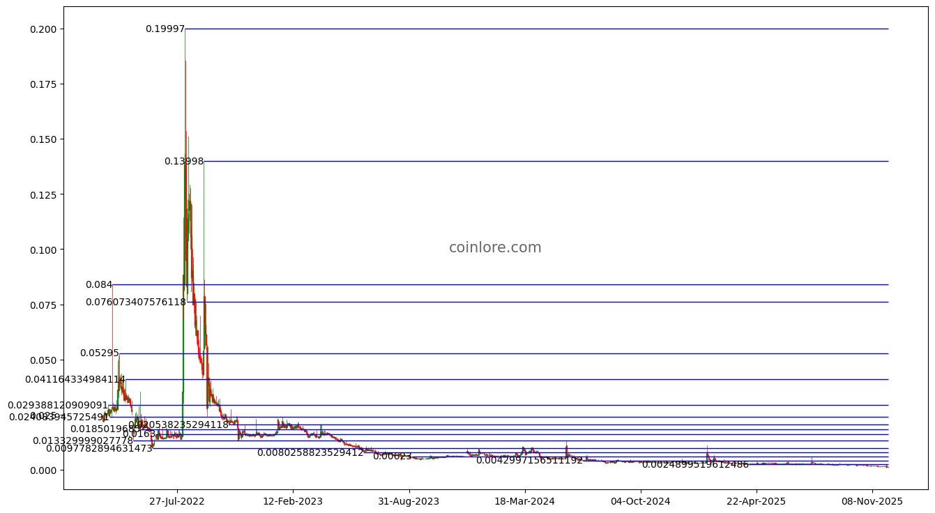 ApM Coin Support and resistance levels