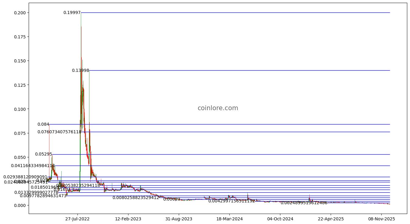 ApM Coin Support and resistance levels