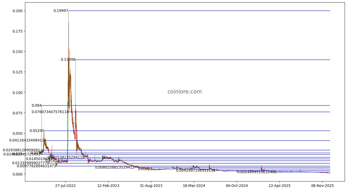 ApM Coin Support and resistance levels