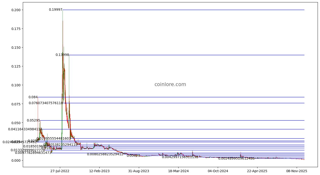 Niveles de soporte y de resistencia de ApM Coin