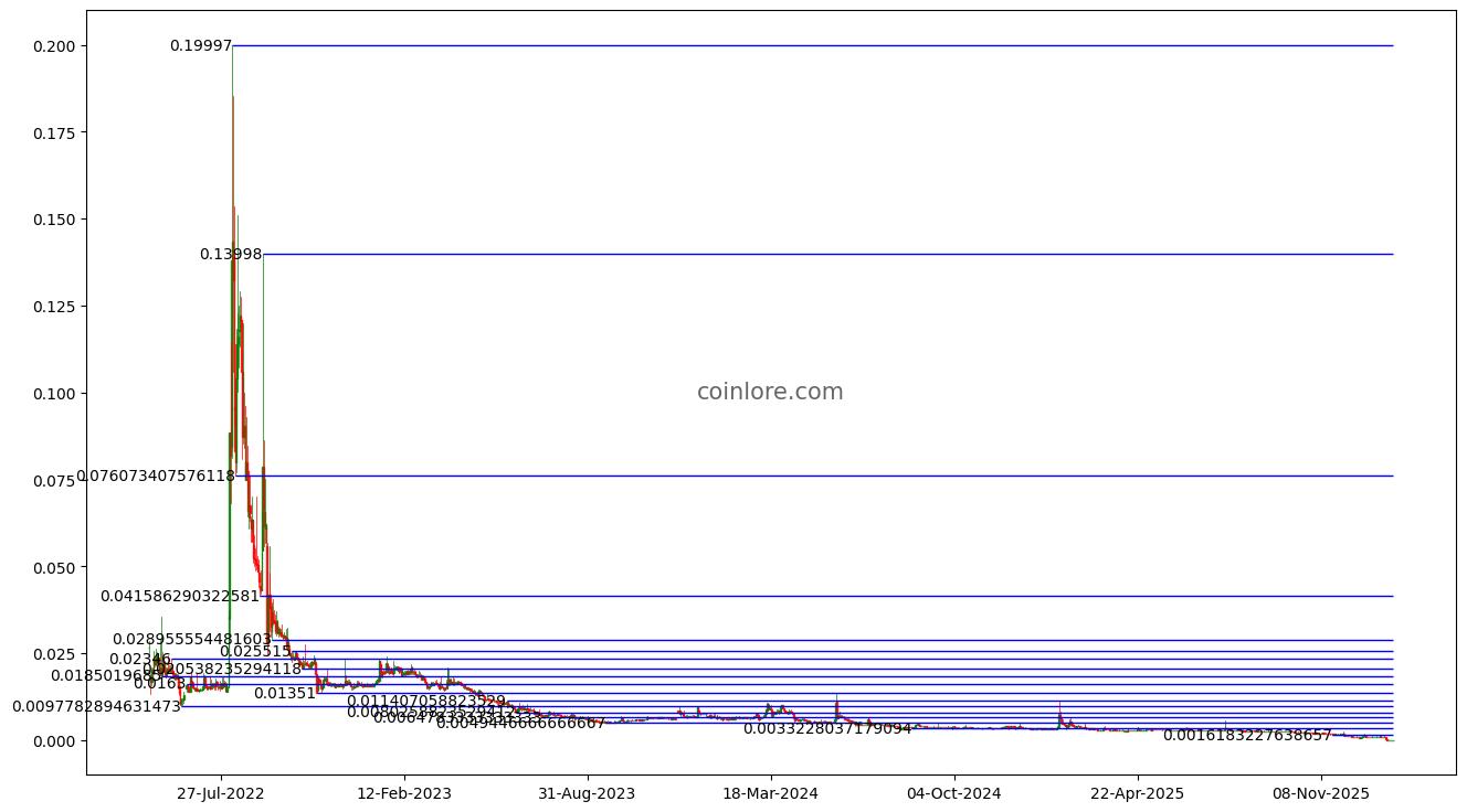 ApM Coin уровни поддержки и сопротивления