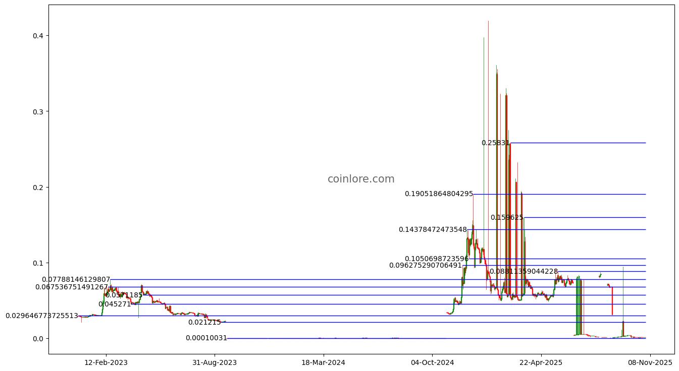 ApolloX Support and resistance levels