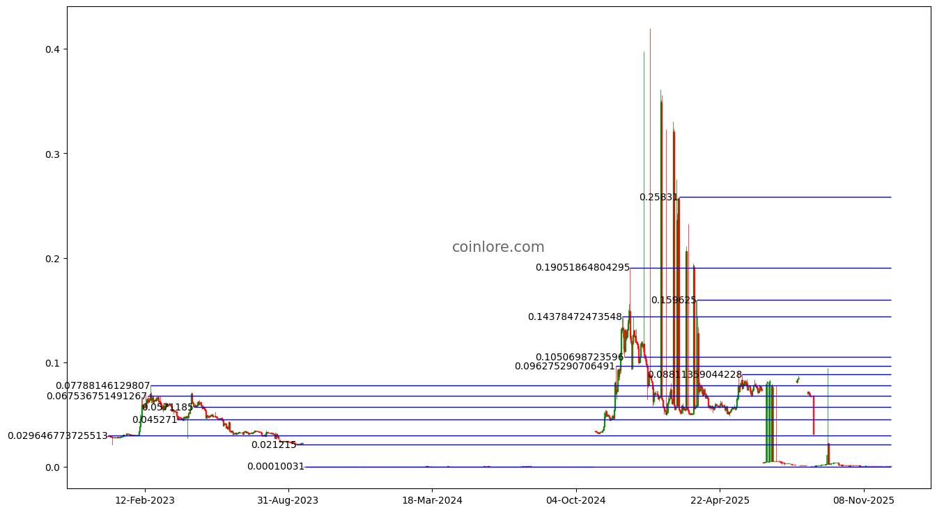 Niveles de soporte y de resistencia de ApolloX