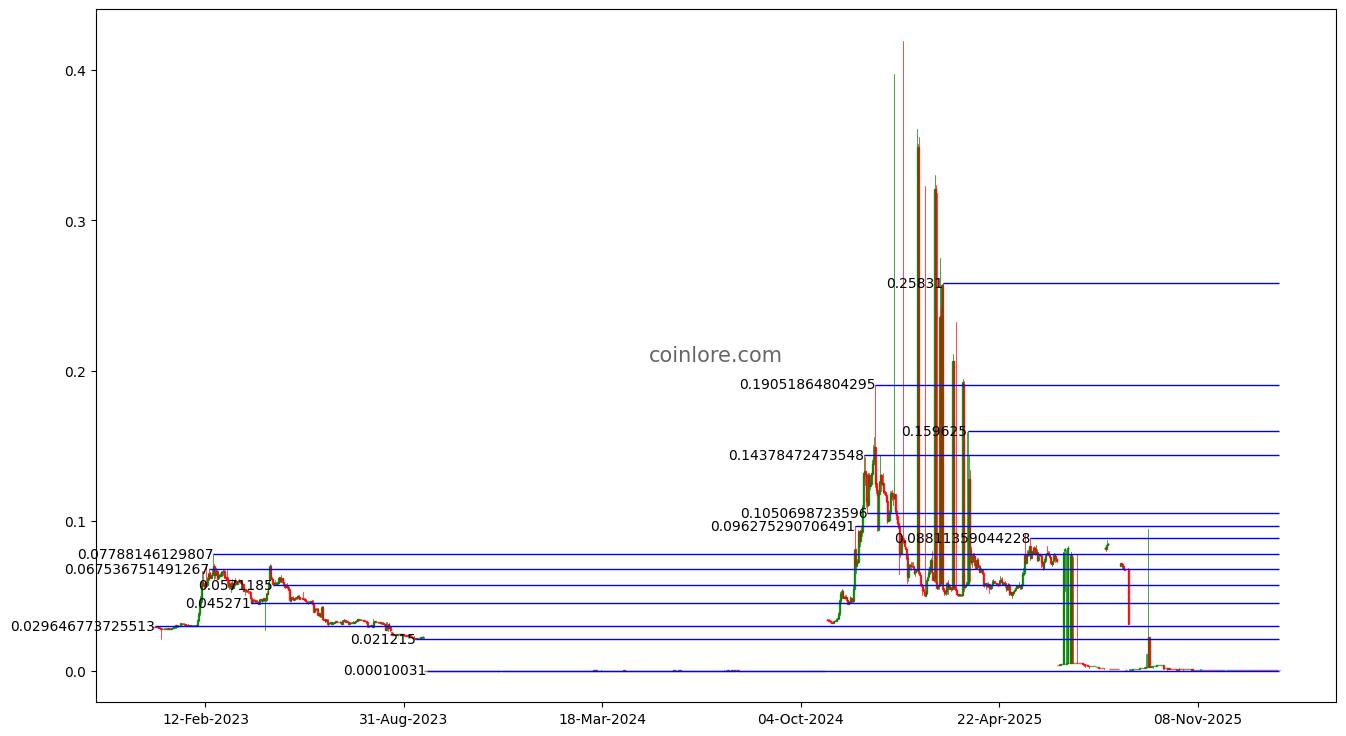ApolloX уровни поддержки и сопротивления