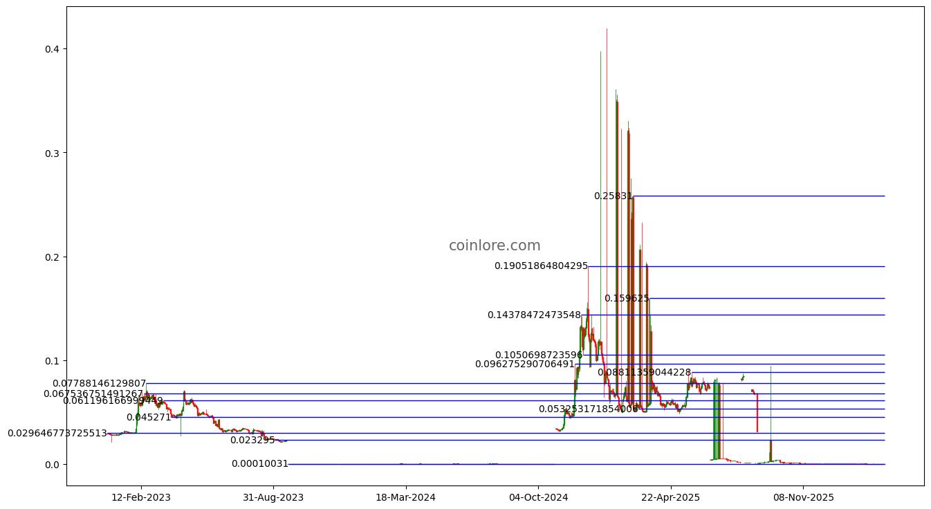 ApolloX Destek ve Direnç Seviyeleri