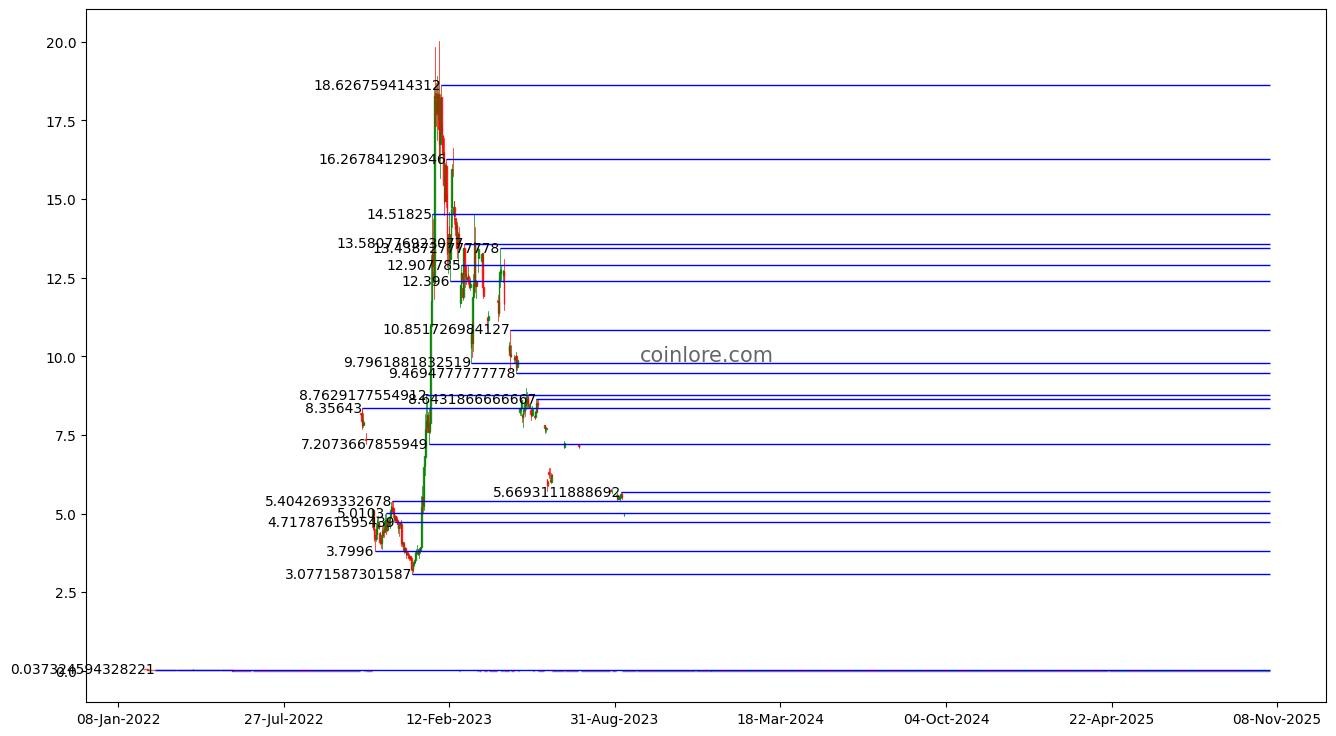 Apricot Support- und Widerstandsniveaus
