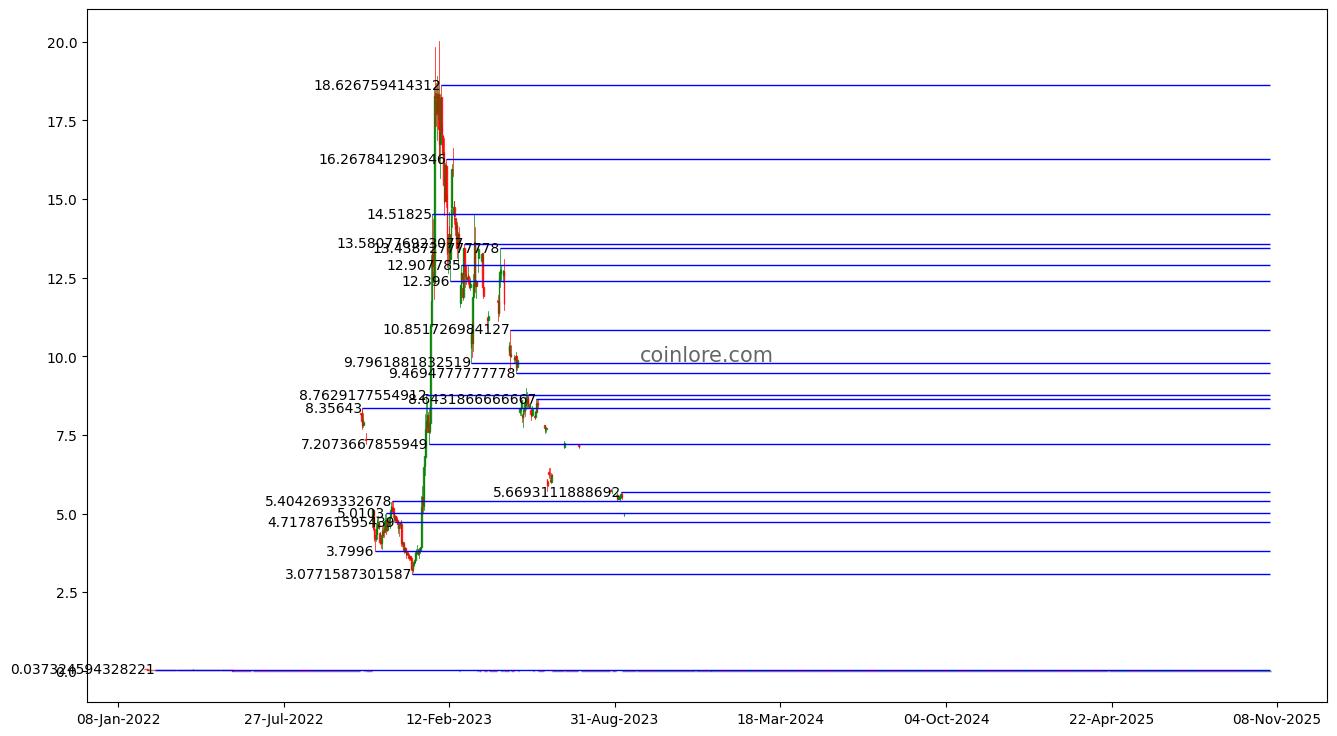 Apricot уровни поддержки и сопротивления