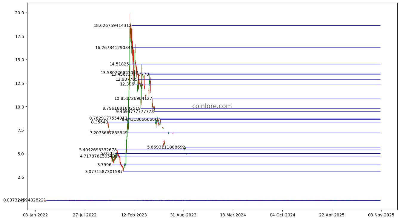 Apricot Support and resistance levels