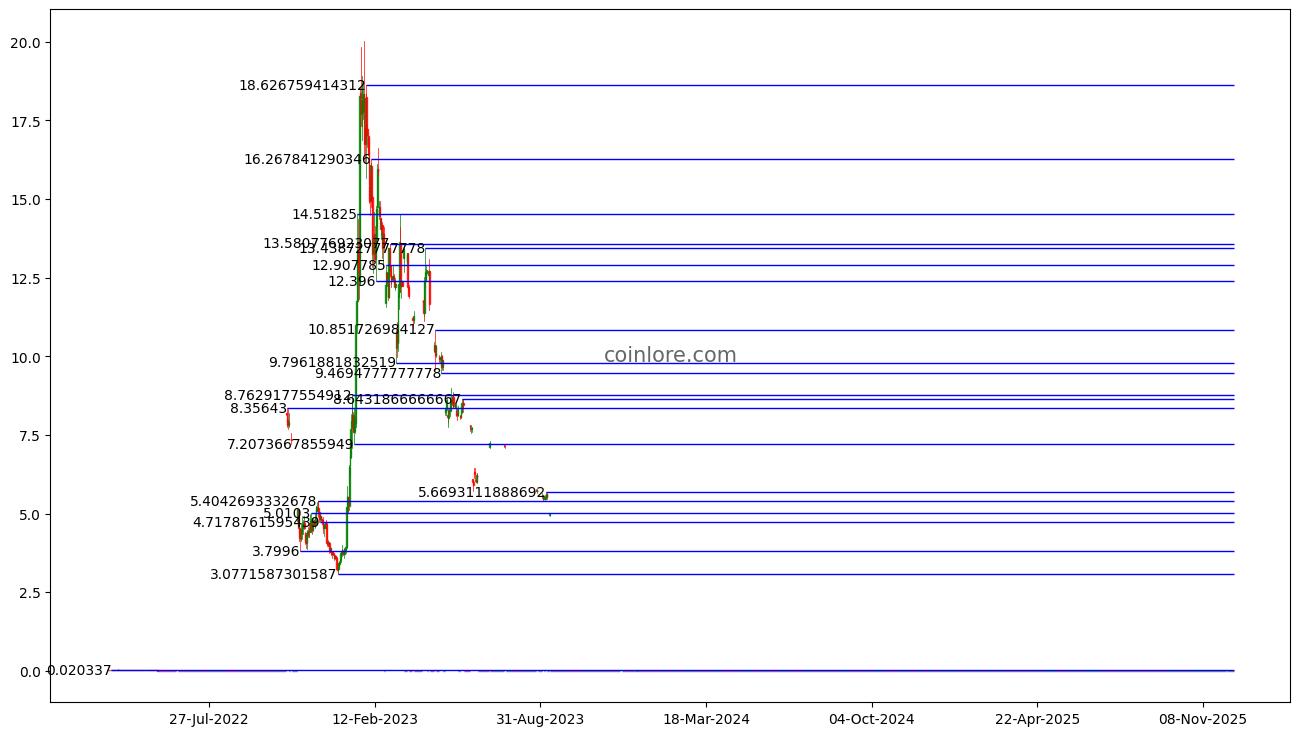 Apricot уровни поддержки и сопротивления