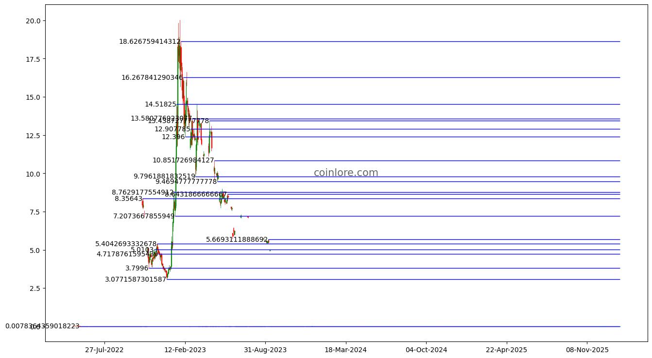 Niveles de soporte y de resistencia de Apricot