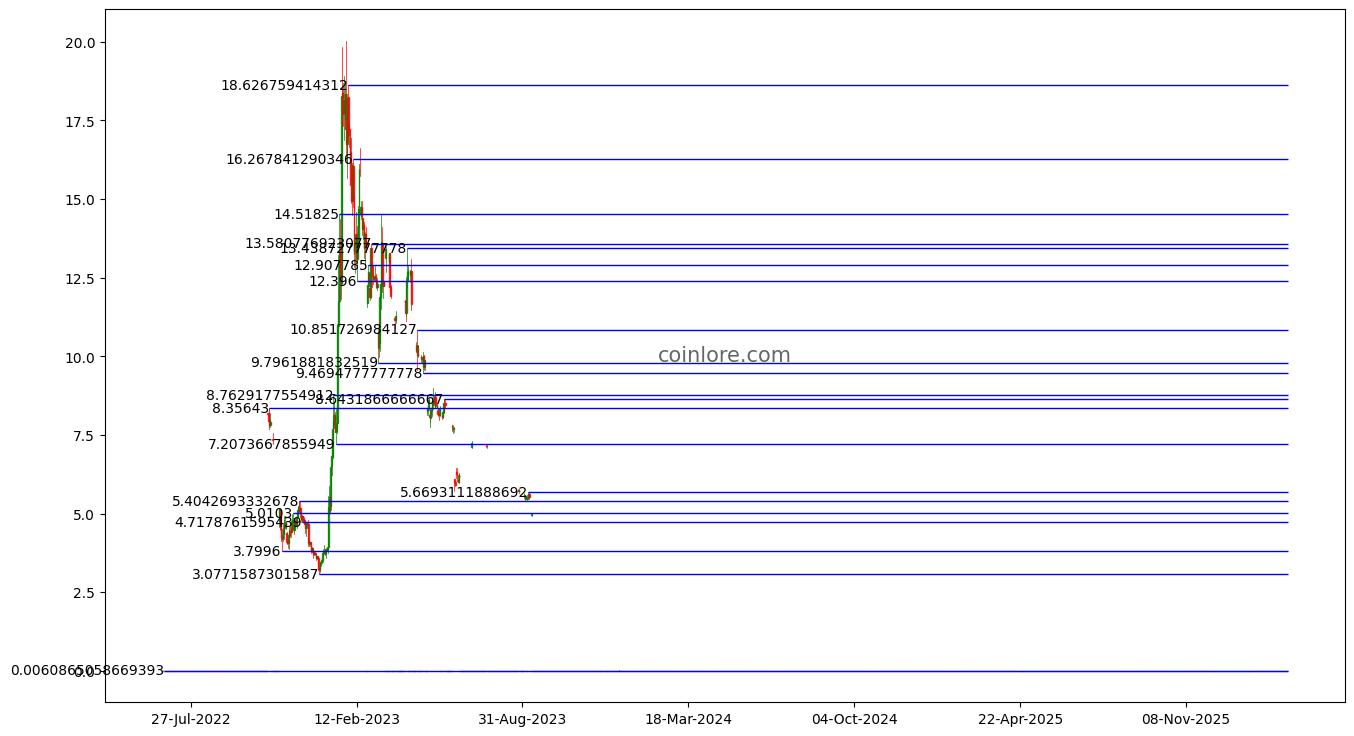 Niveles de soporte y de resistencia de Apricot