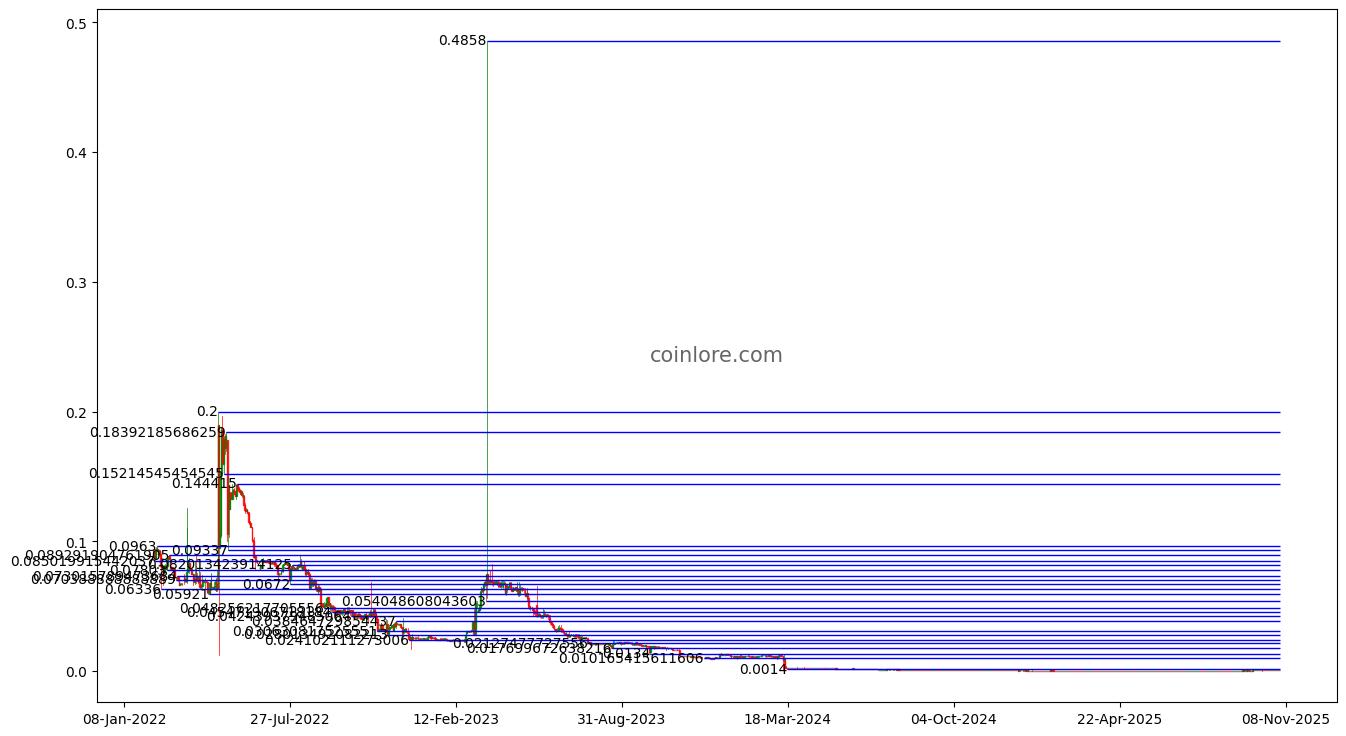 April Destek ve Direnç Seviyeleri