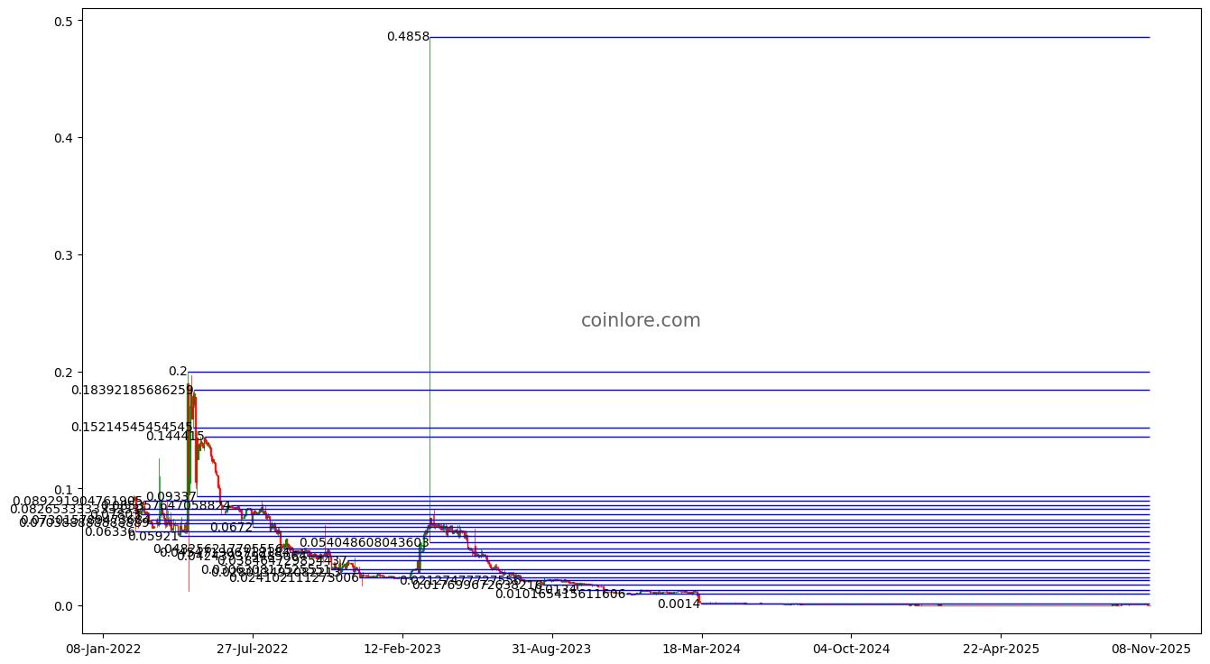 April Support and resistance levels