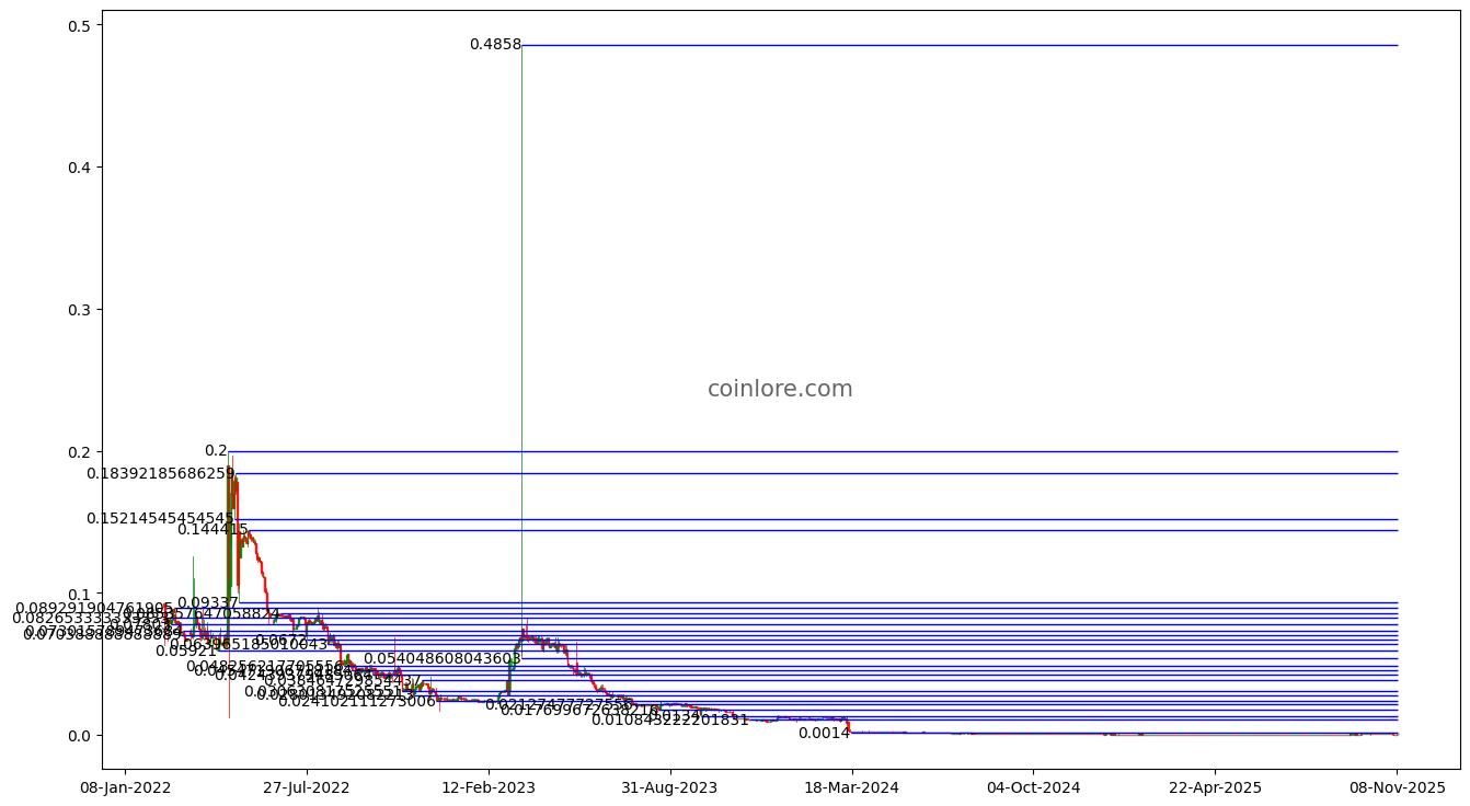 April уровни поддержки и сопротивления