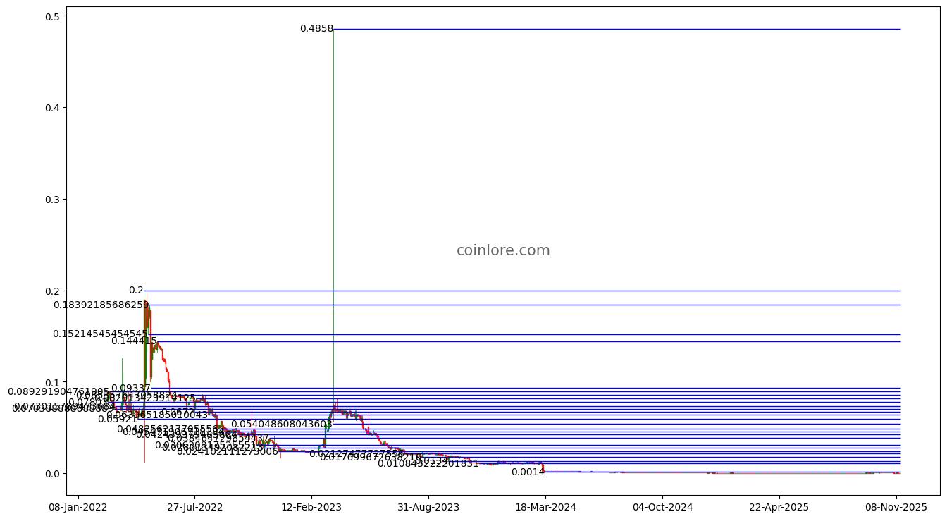 April Support and resistance levels