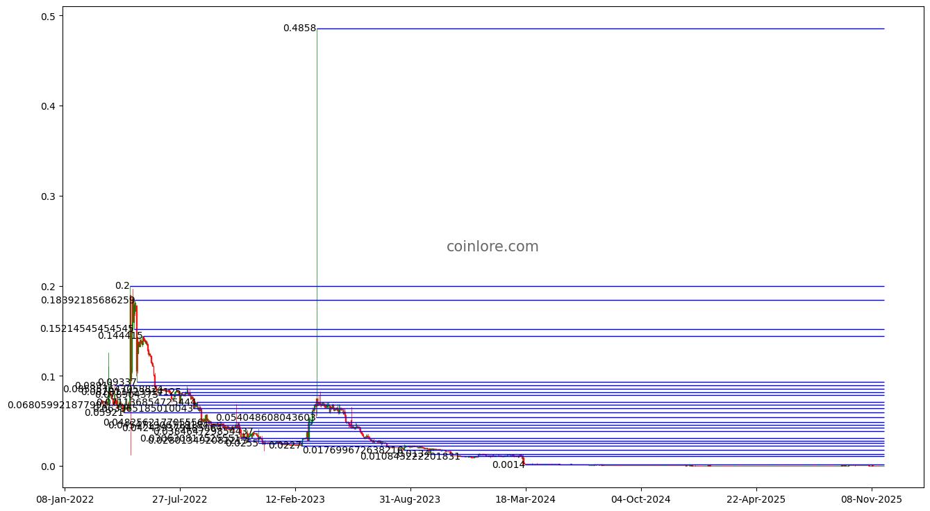 April Support and resistance levels