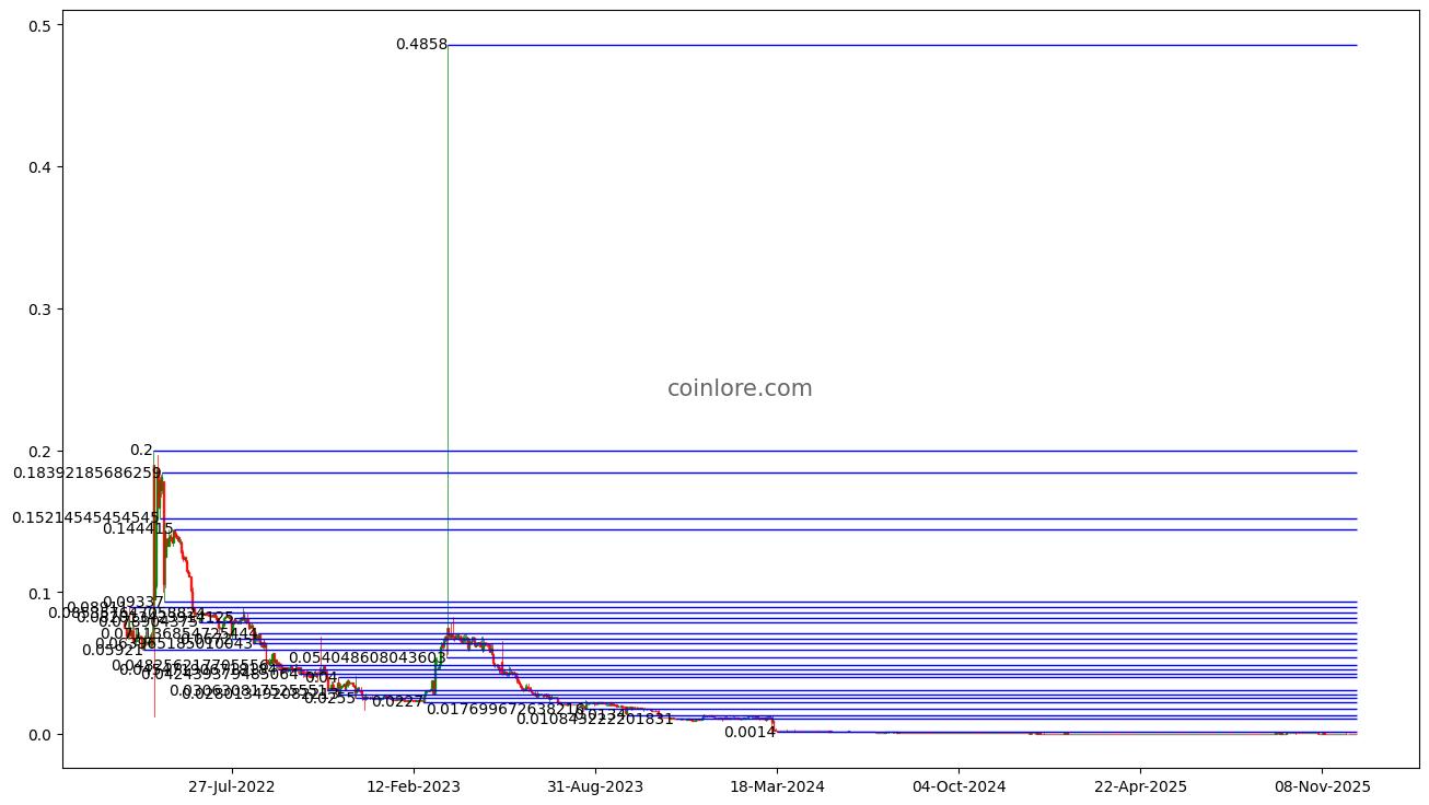 Niveles de soporte y de resistencia de April