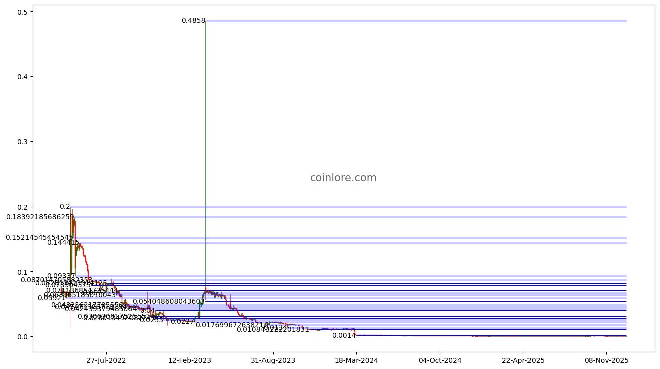 April уровни поддержки и сопротивления
