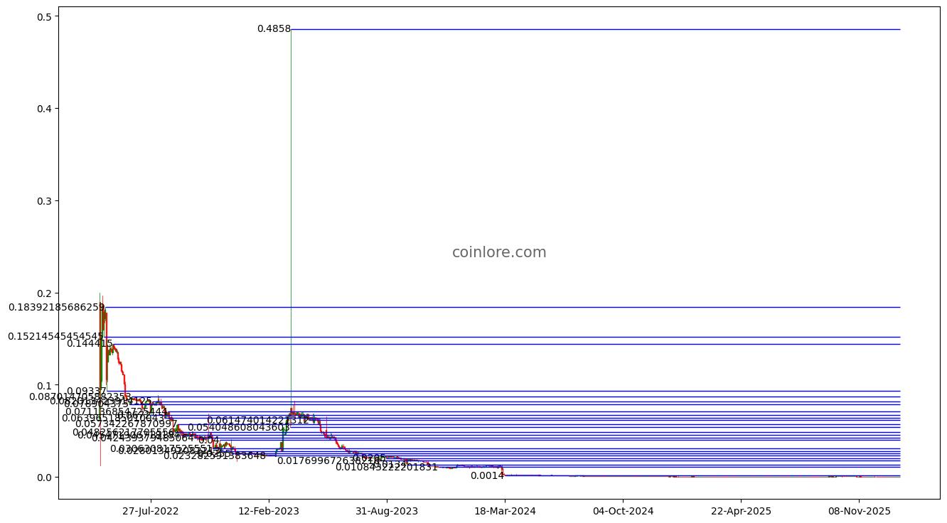 Niveles de soporte y de resistencia de April