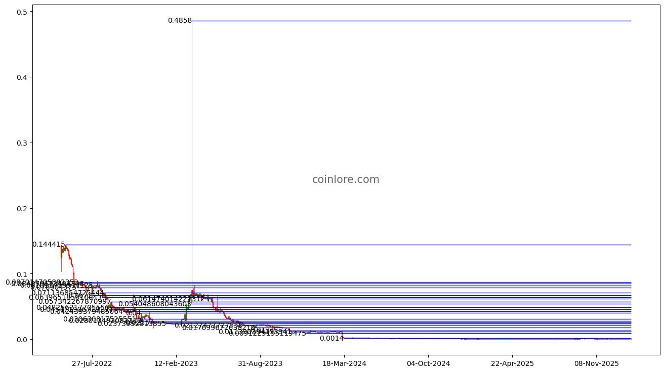 Niveles de soporte y de resistencia de April