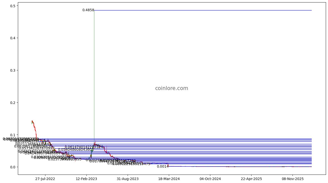 April уровни поддержки и сопротивления