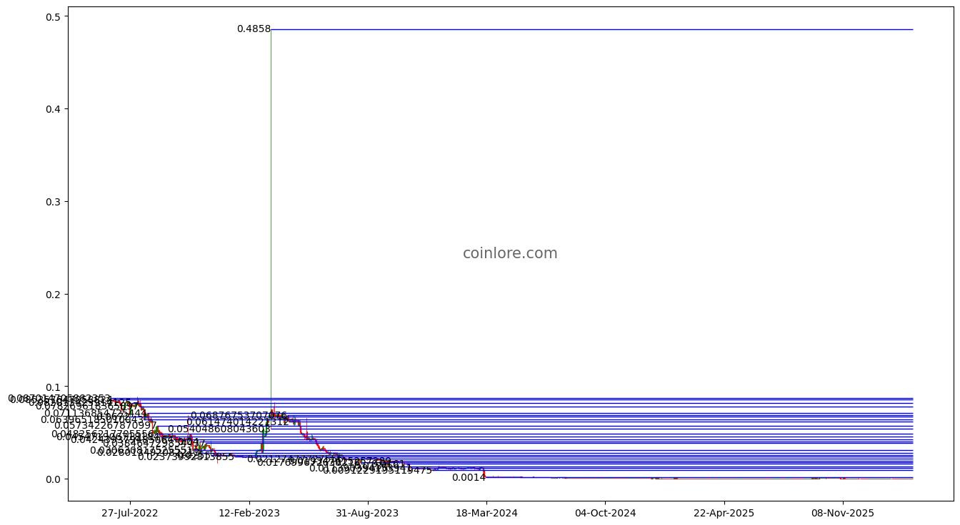 Niveles de soporte y de resistencia de April