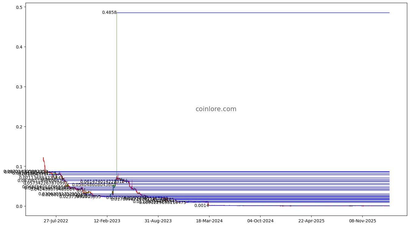 April уровни поддержки и сопротивления