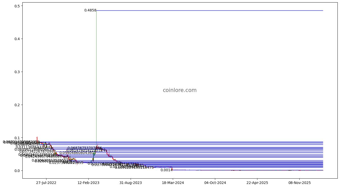 Niveles de soporte y de resistencia de April