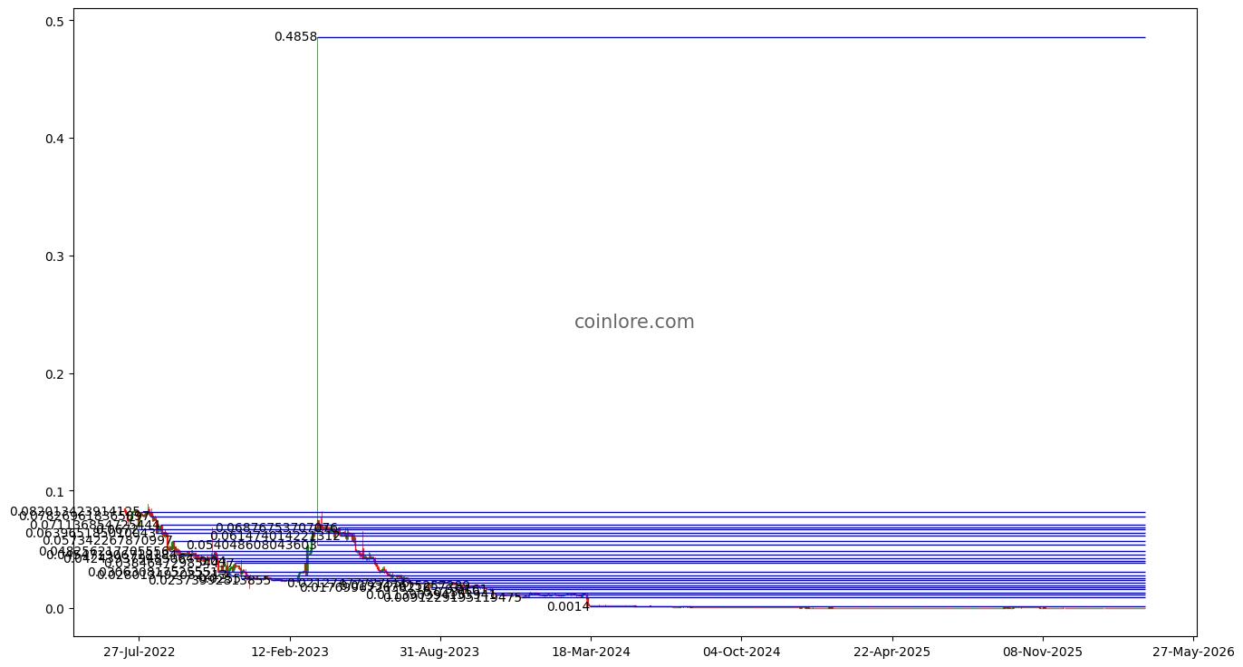 April уровни поддержки и сопротивления