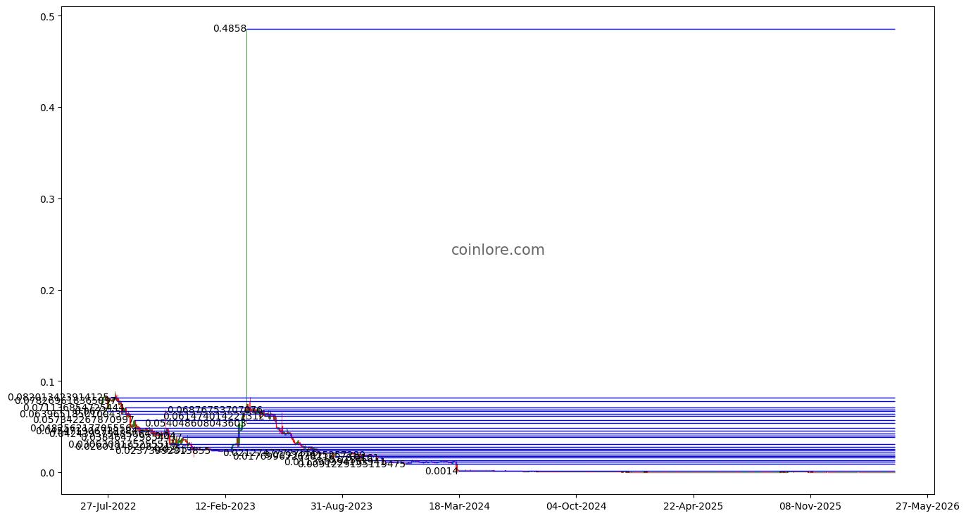 April уровни поддержки и сопротивления