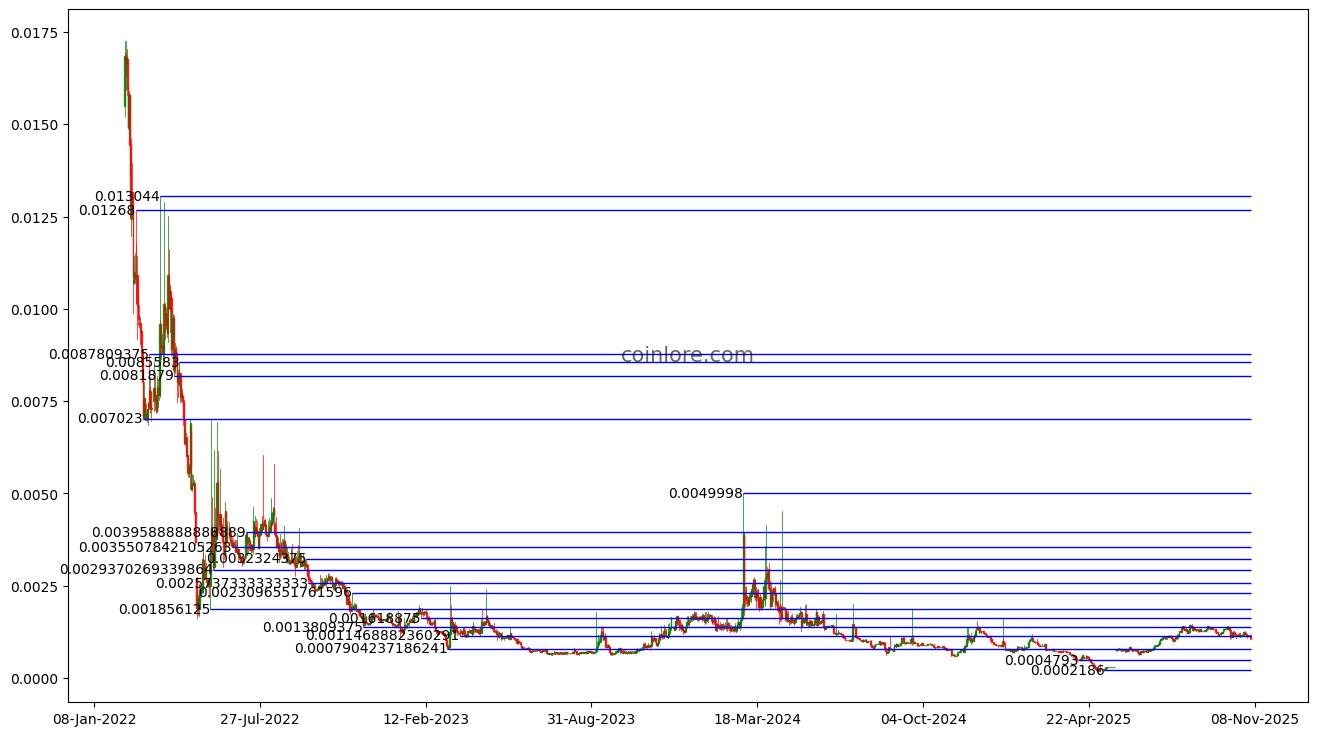 Apron Support and resistance levels