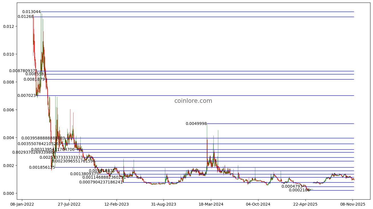 Apron Support and resistance levels