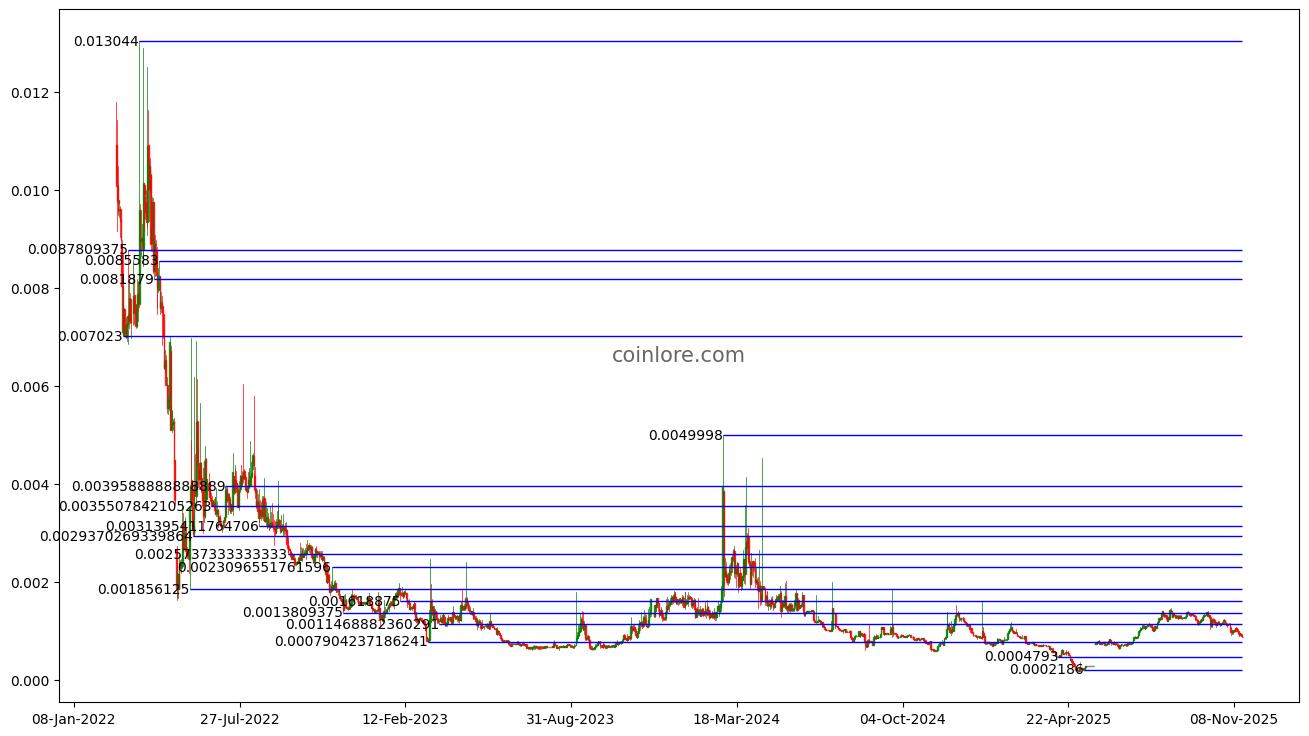 Apron Support and resistance levels