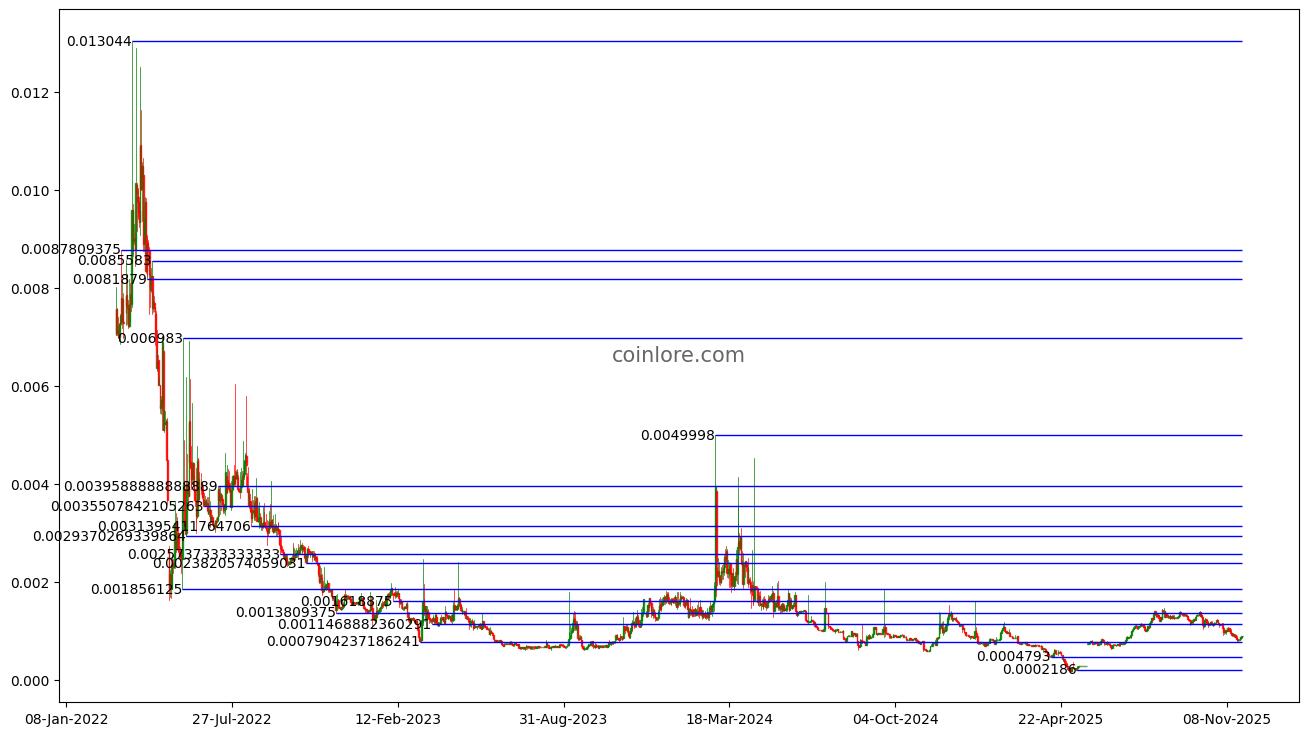 Apron Support and resistance levels