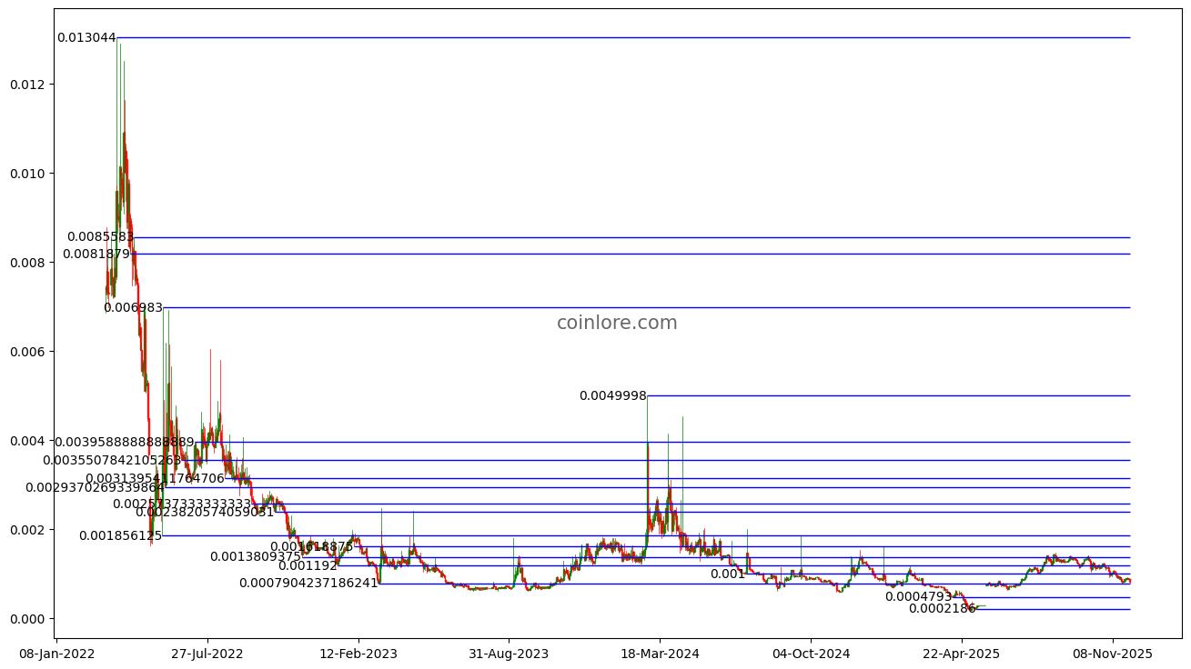 Apron Support and resistance levels