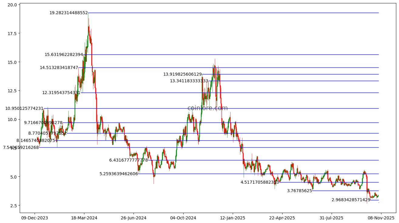 Aptos Support and resistance levels