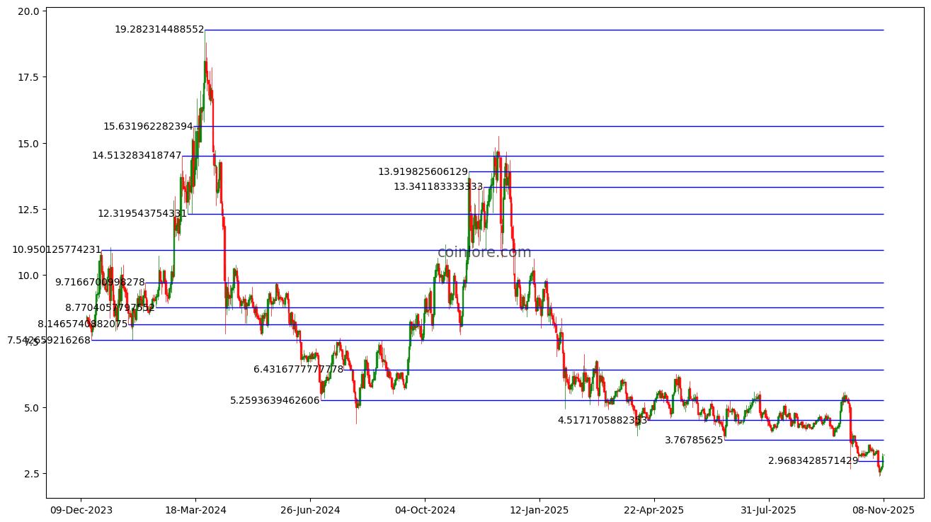 Aptos Support and resistance levels