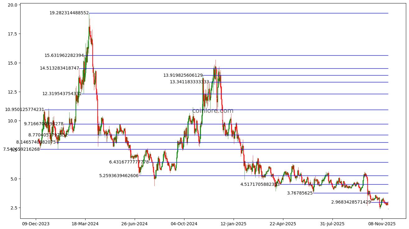 Aptos Support and resistance levels