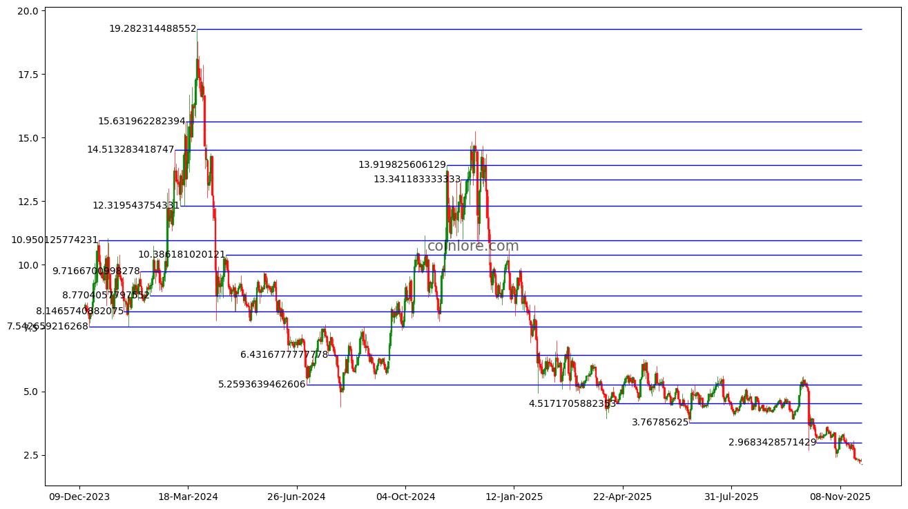 Aptos Support and resistance levels