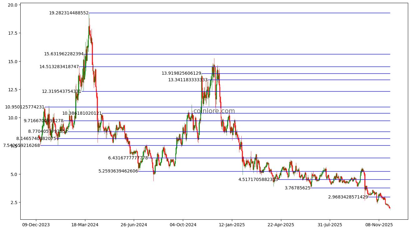 Aptos Support and resistance levels
