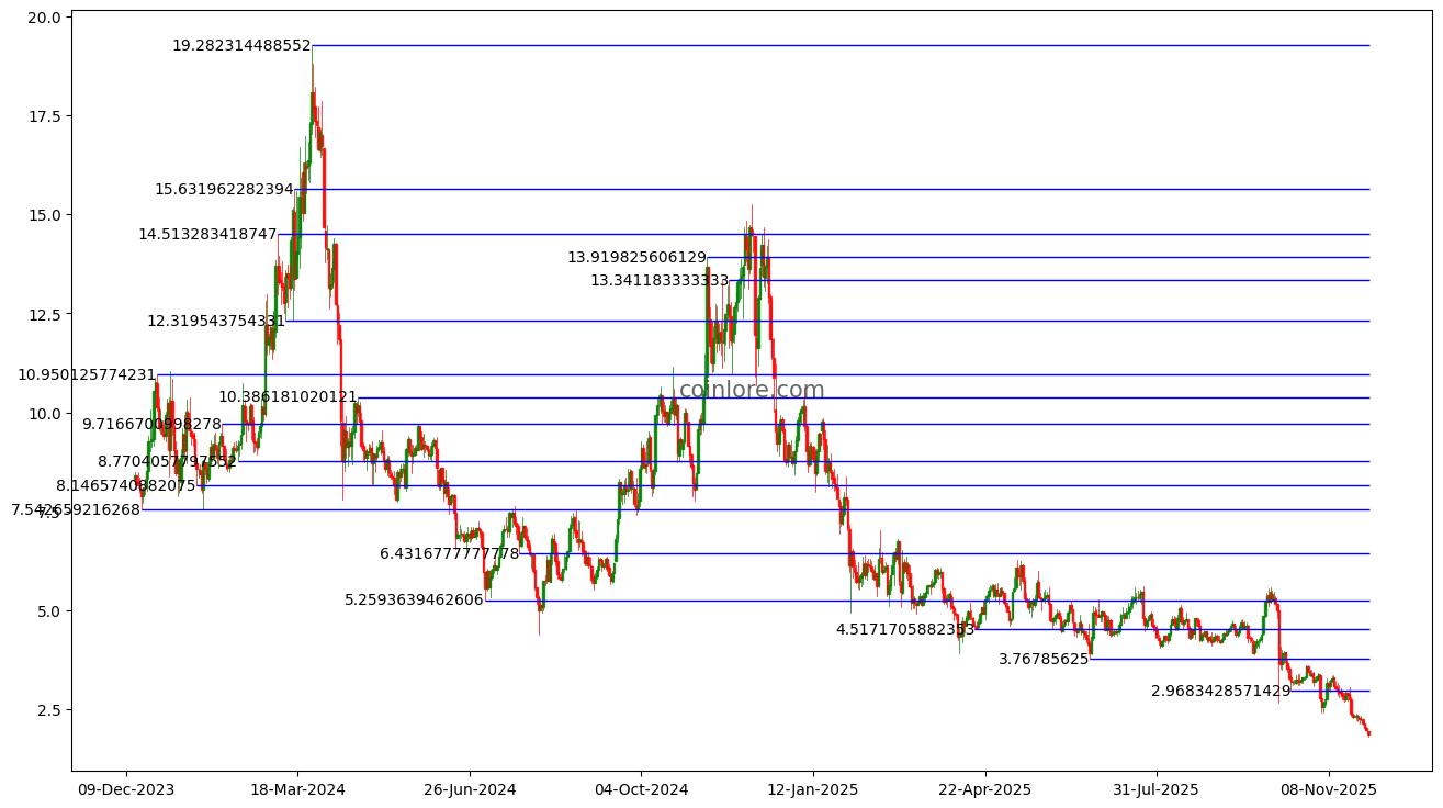 Aptos Support and resistance levels