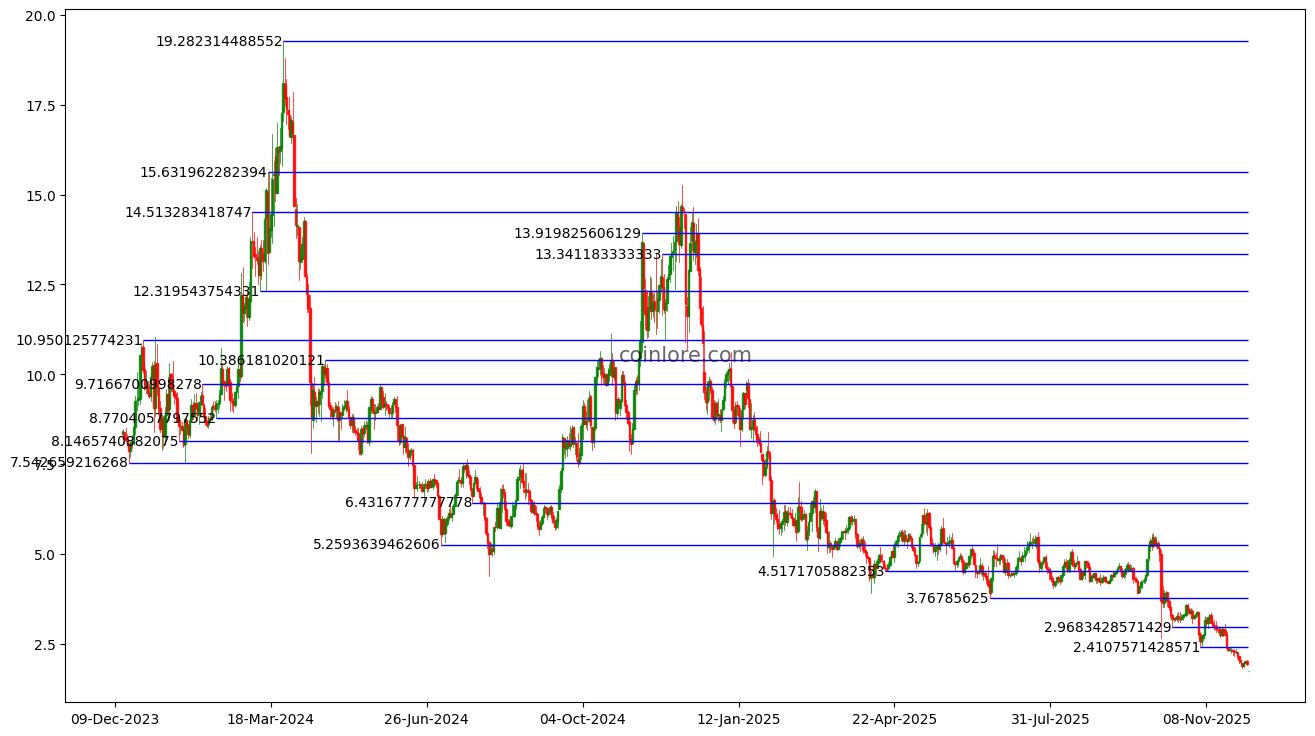 Aptos Support and resistance levels