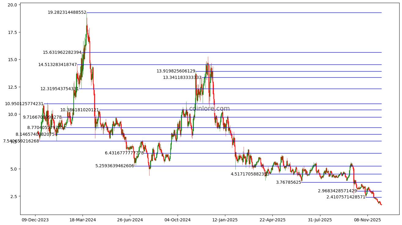 Niveles de soporte y de resistencia de Aptos