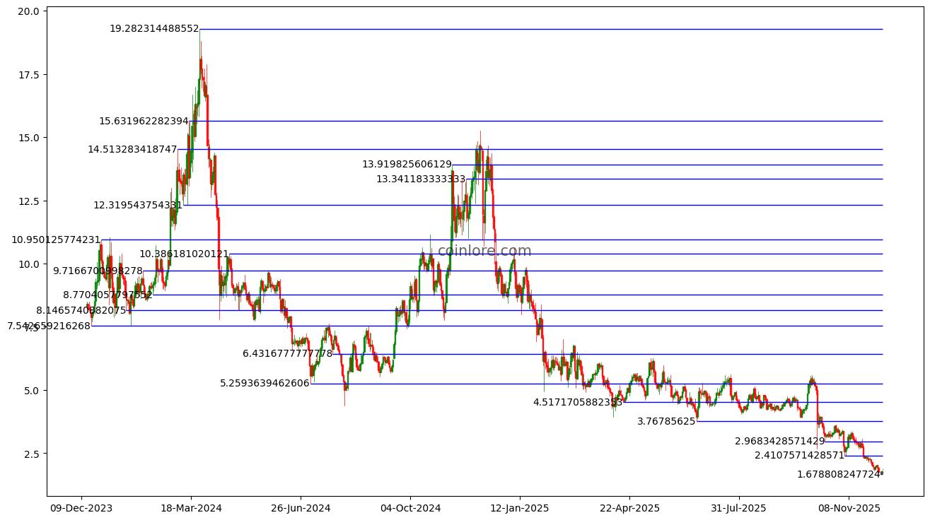 Niveles de soporte y de resistencia de Aptos