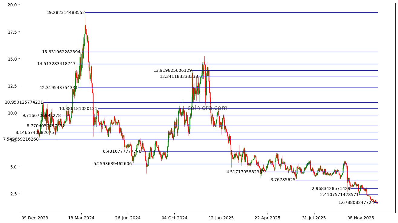 Aptos Support and resistance levels