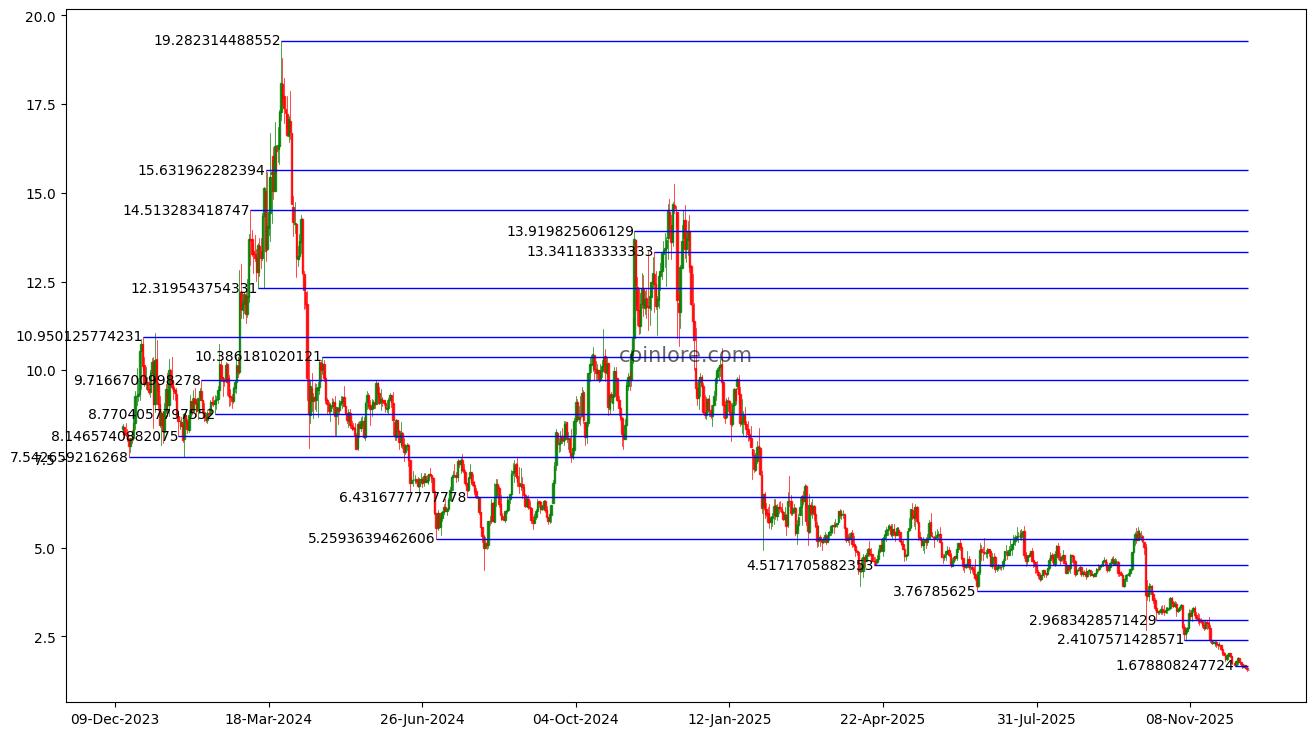 Аптос уровни поддержки и сопротивления