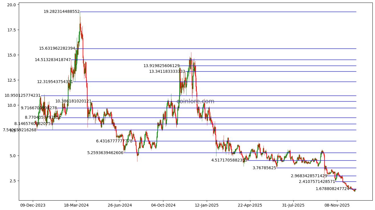 Niveles de soporte y de resistencia de Aptos