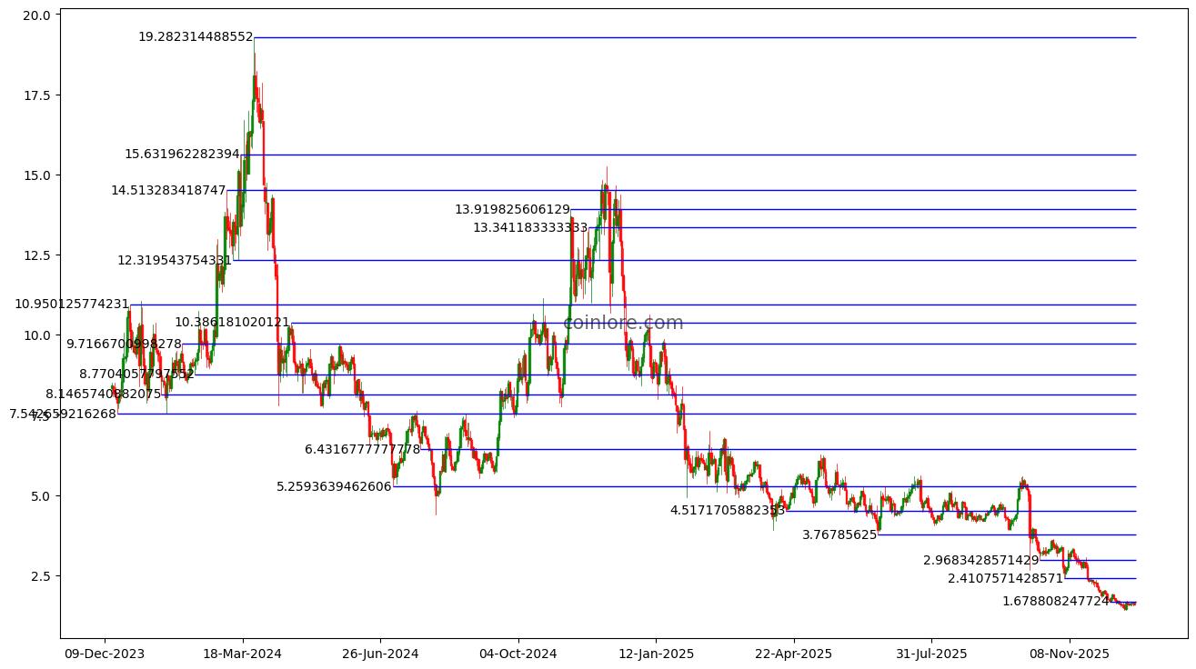 Niveles de soporte y de resistencia de Aptos